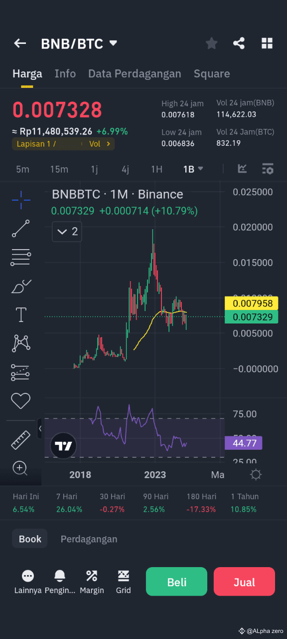 $BNB -$BTC Buy BNb to earn more BTC | ALpha zero on Binance Square