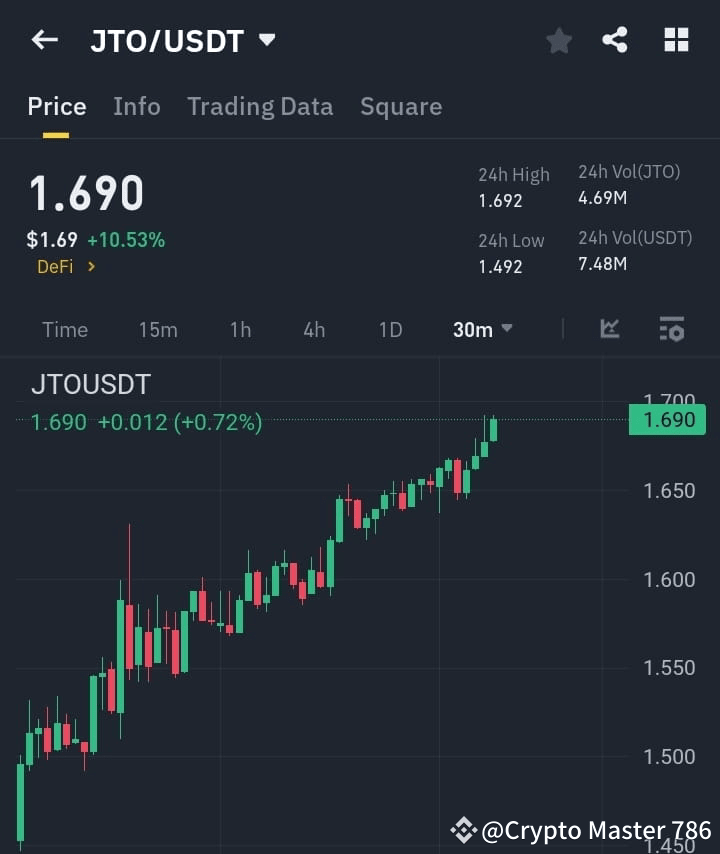 $JTO /USDT – Power Push Toward Resistance! 🔥💯 Current Pric | Crypto Master 786 on Binance Square