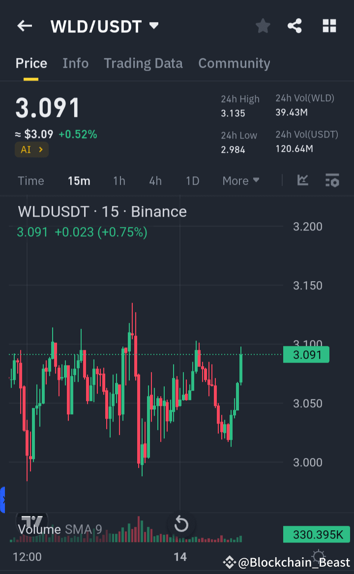 $WLD $WLD 🚀 WLD/USDT Price Analysis - Cur | Blockchain_Beast on Binance Square