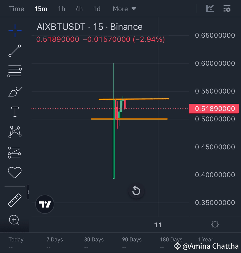 $AIXBT is trading near critical levels, offering potential o | Amina Chattha on Binance Square