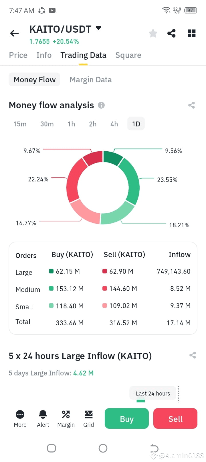 #kaito $KAITO Exploring Kaito Coin's Growth Prospects and | Alamin0188 ...