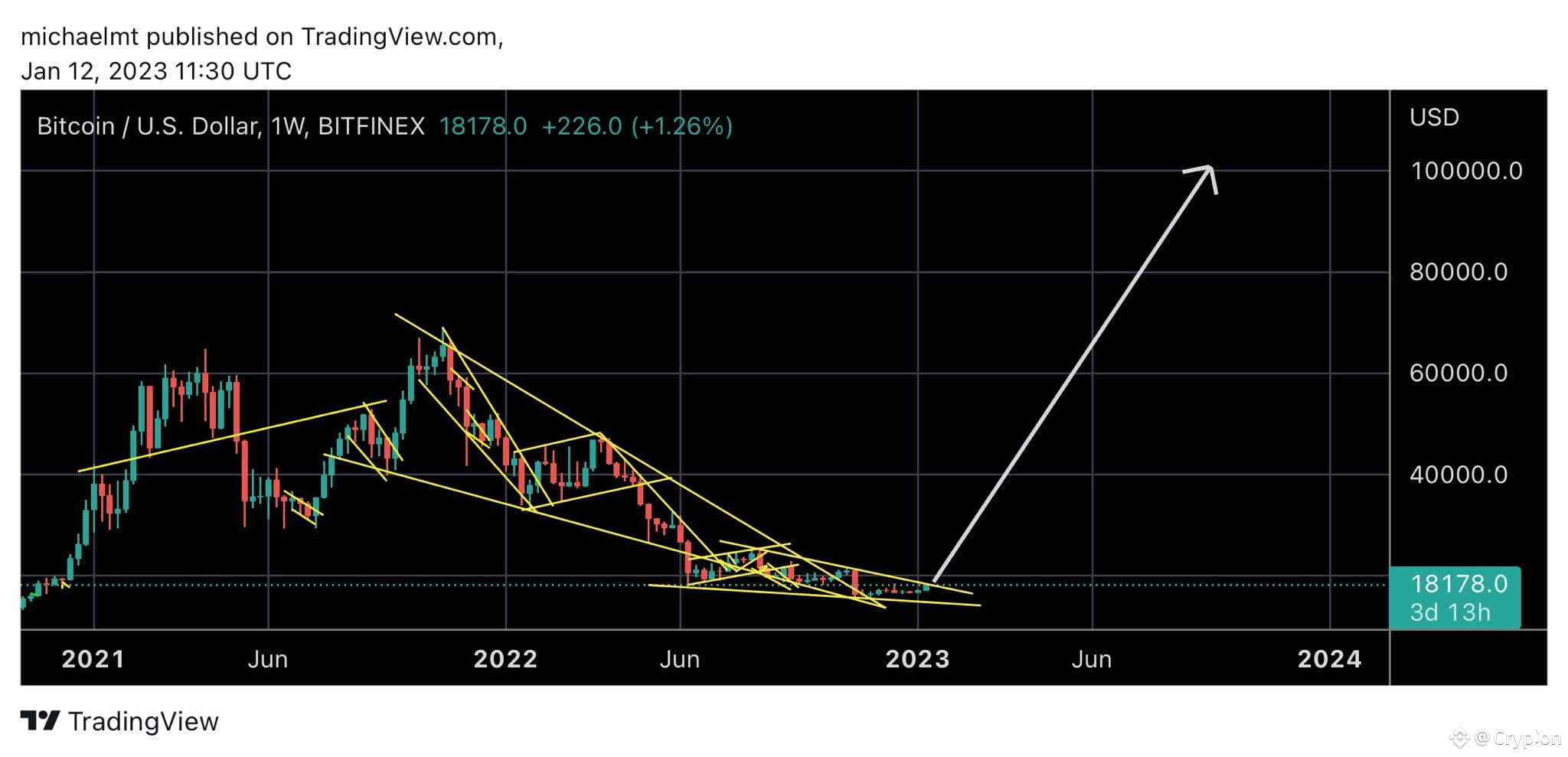 When I predicted the $BTC rally to 110k at 15k, Everyone c | Cryplon on ...