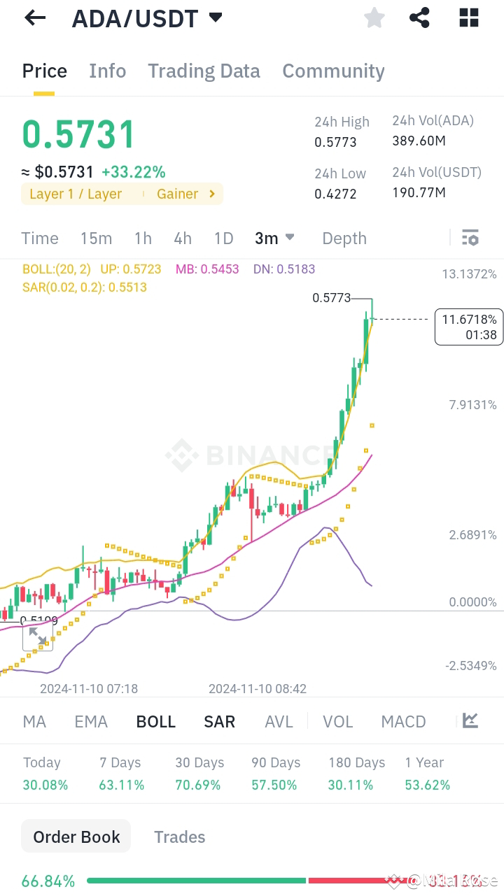$ADA /USDT Trade signals Target levels and Trade signals: | Mila Rose on Binance Square