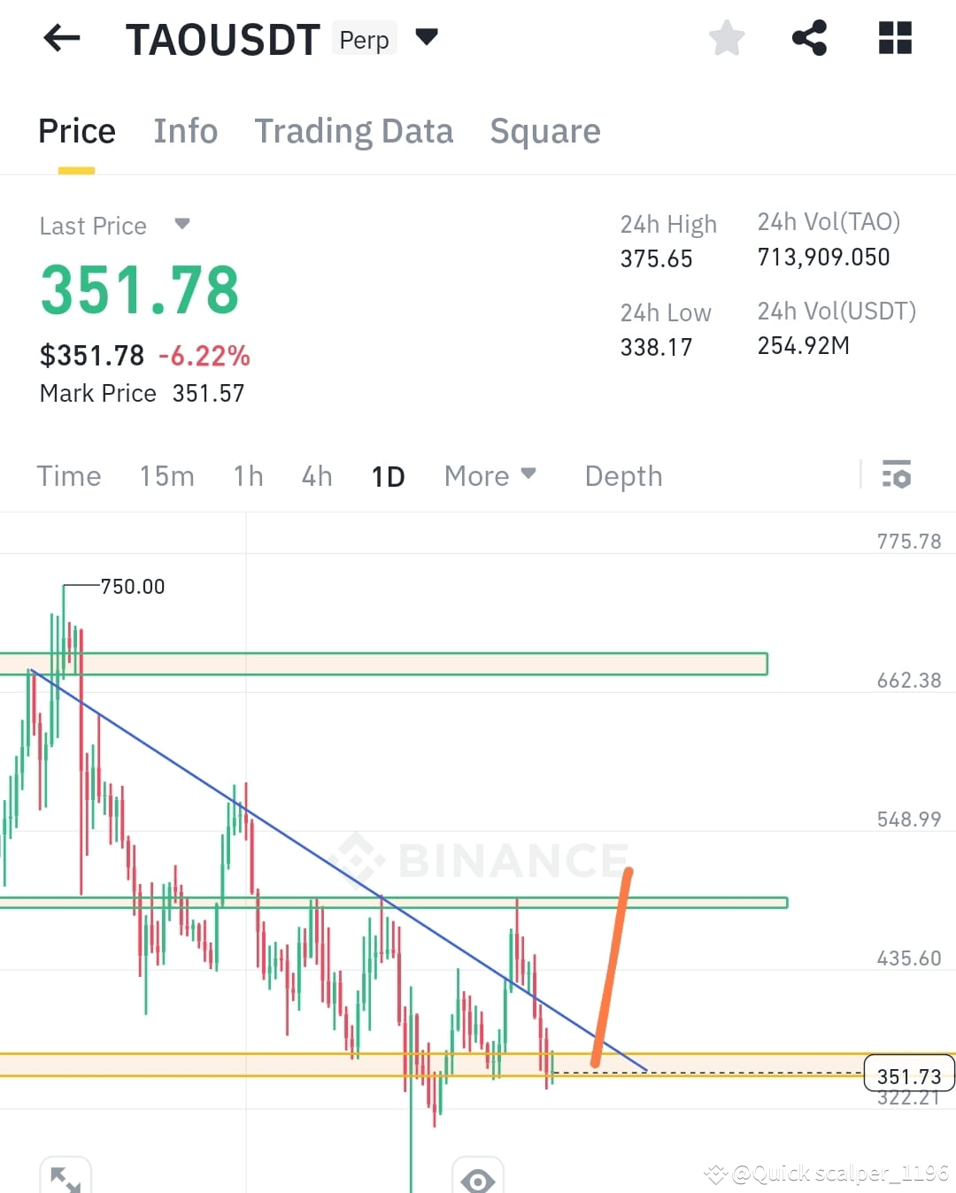$TAO again on HTF support with SL 330 only I'm in | Quick scalper_1196 ...