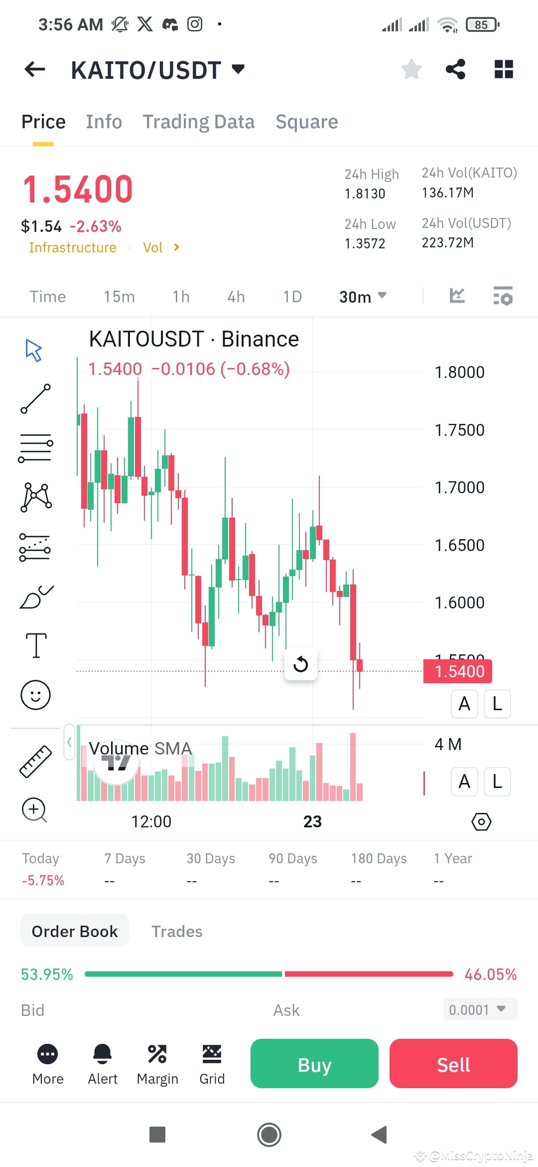 📉 $KAITO /USDT Market Analysis ⚡ 🔹 Current Price: $1.5400 | MissCryptoNinja on Binance Square