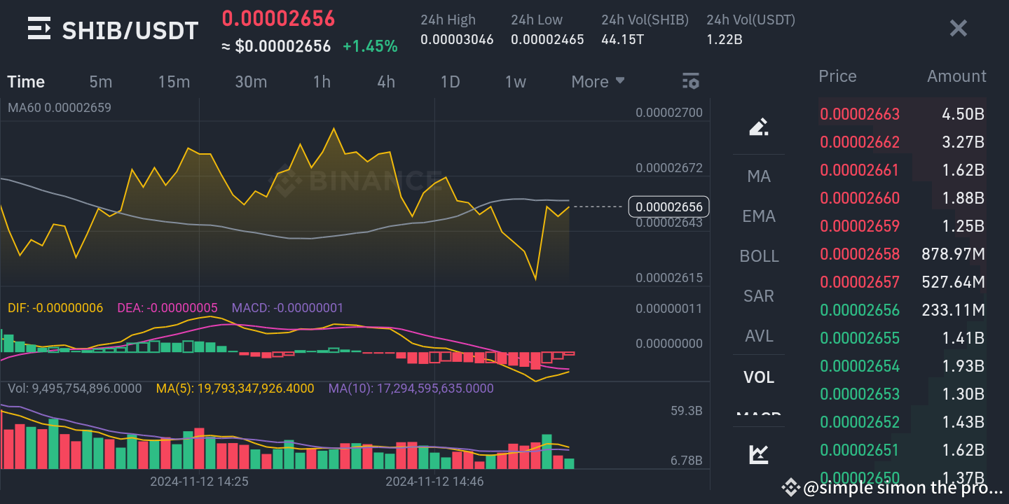 $SHIB HAS STARTED IT'S MASSIVE MOVE 😇😇😇IT'S TIME TO BUY | simple simon ...