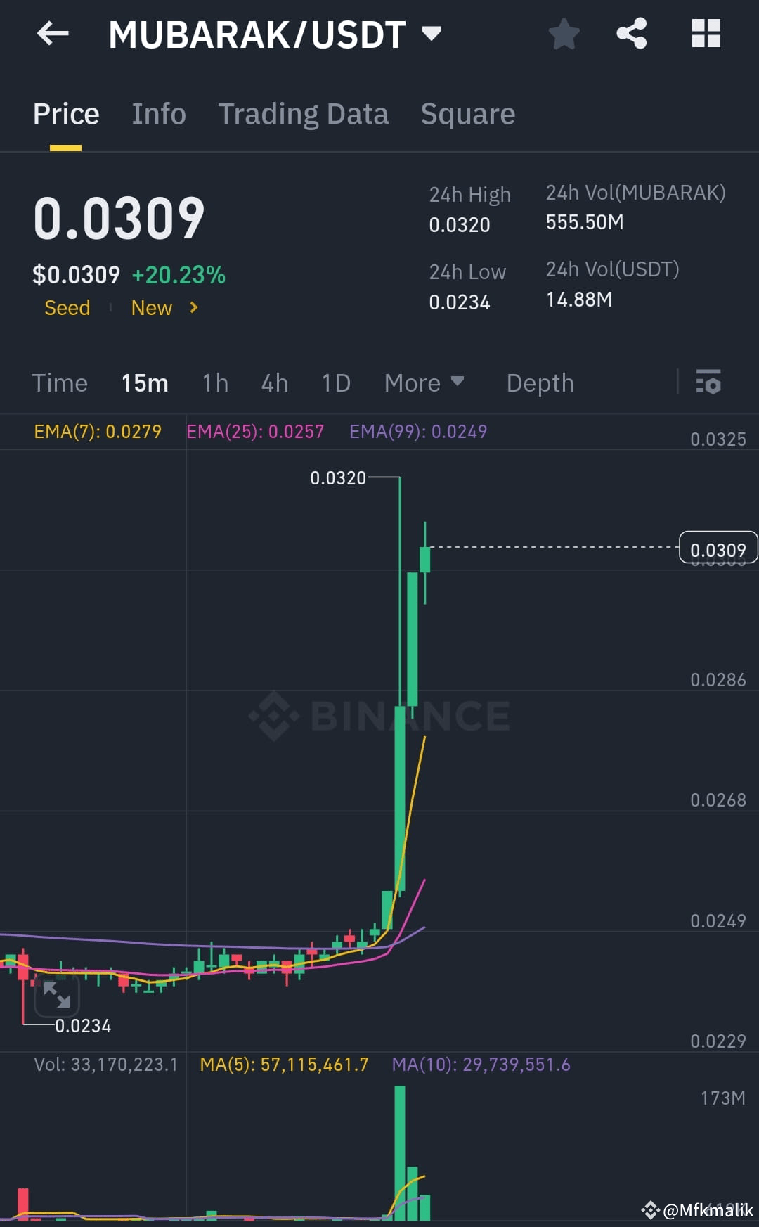 Mubarak coin's first pump after listing here are some key de | Mfkmalik ...