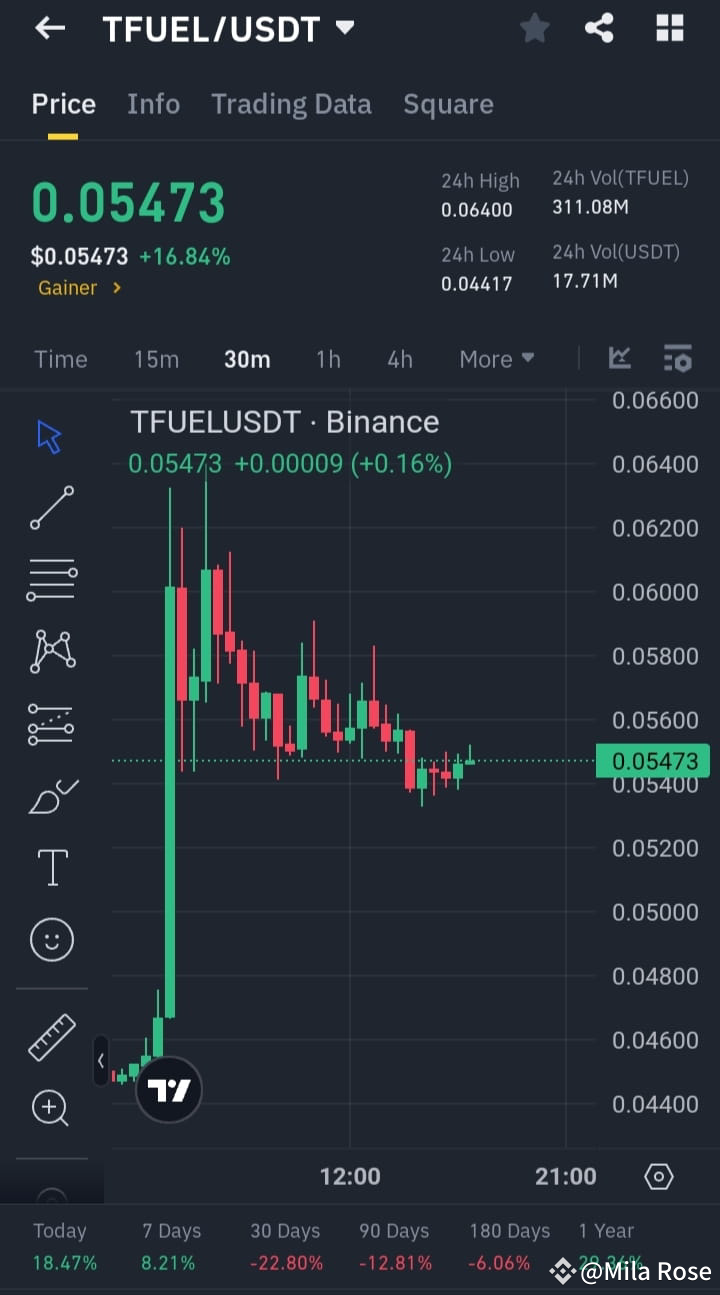 $TFUEL /USDT Bull Run Move 💯 Ready to Catch the Opportuni | Mila Rose on Binance Square