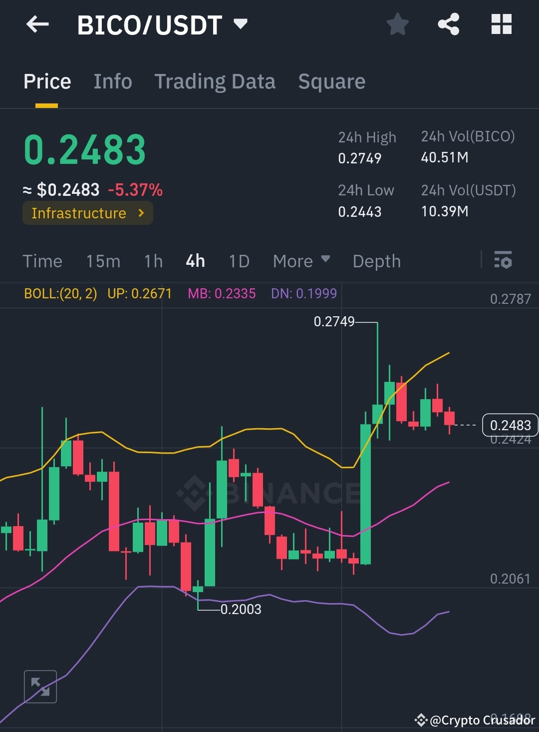 Check out the technical analysis for $BICO /USDT! 📈 The p | Crypto Crusador on Binance Square