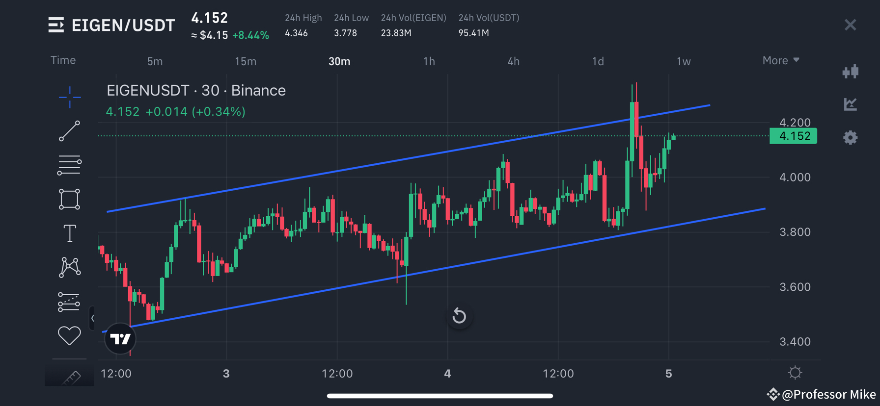 $EIGEN /USDT SPOT TRADING SIGNAL !!!🔥💯 • Entry Zone: $4. | Professor Mike on Binance Square