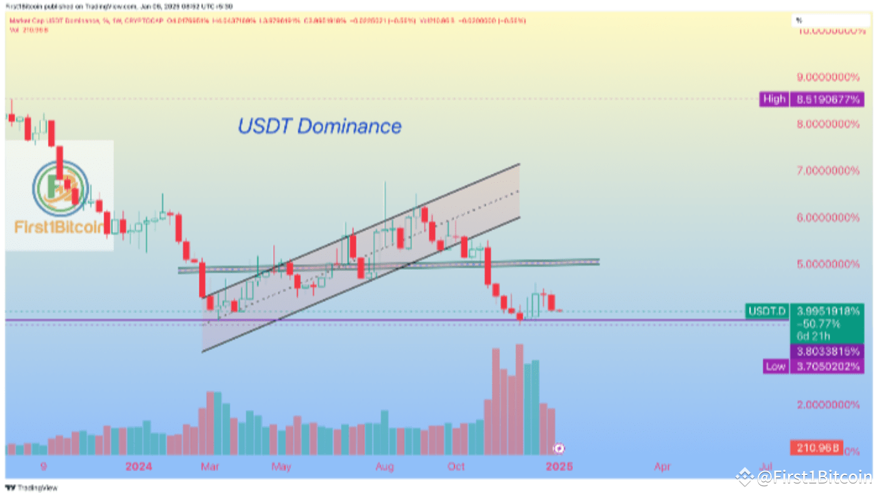 USDT.D Weekly Update | First1Bitcoin on Binance Square