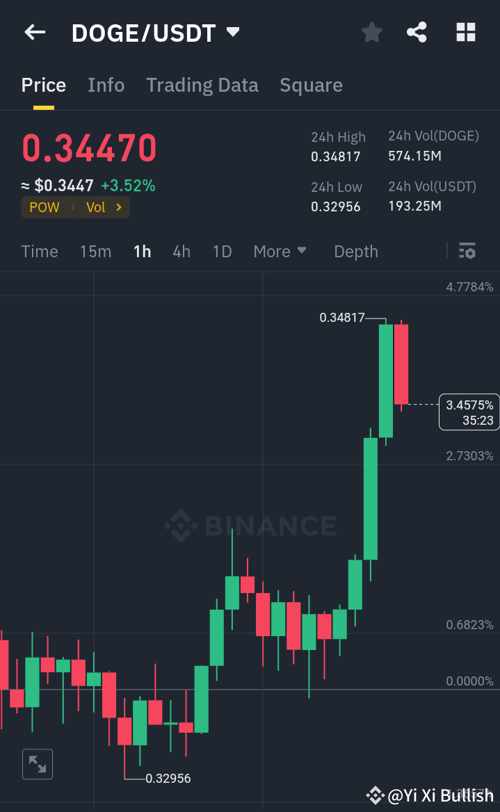 🚀 $DOGE /USDT Technical Analysis & Trade Signal: Bullish Mo | Yi Xi Bullish on Binance Square