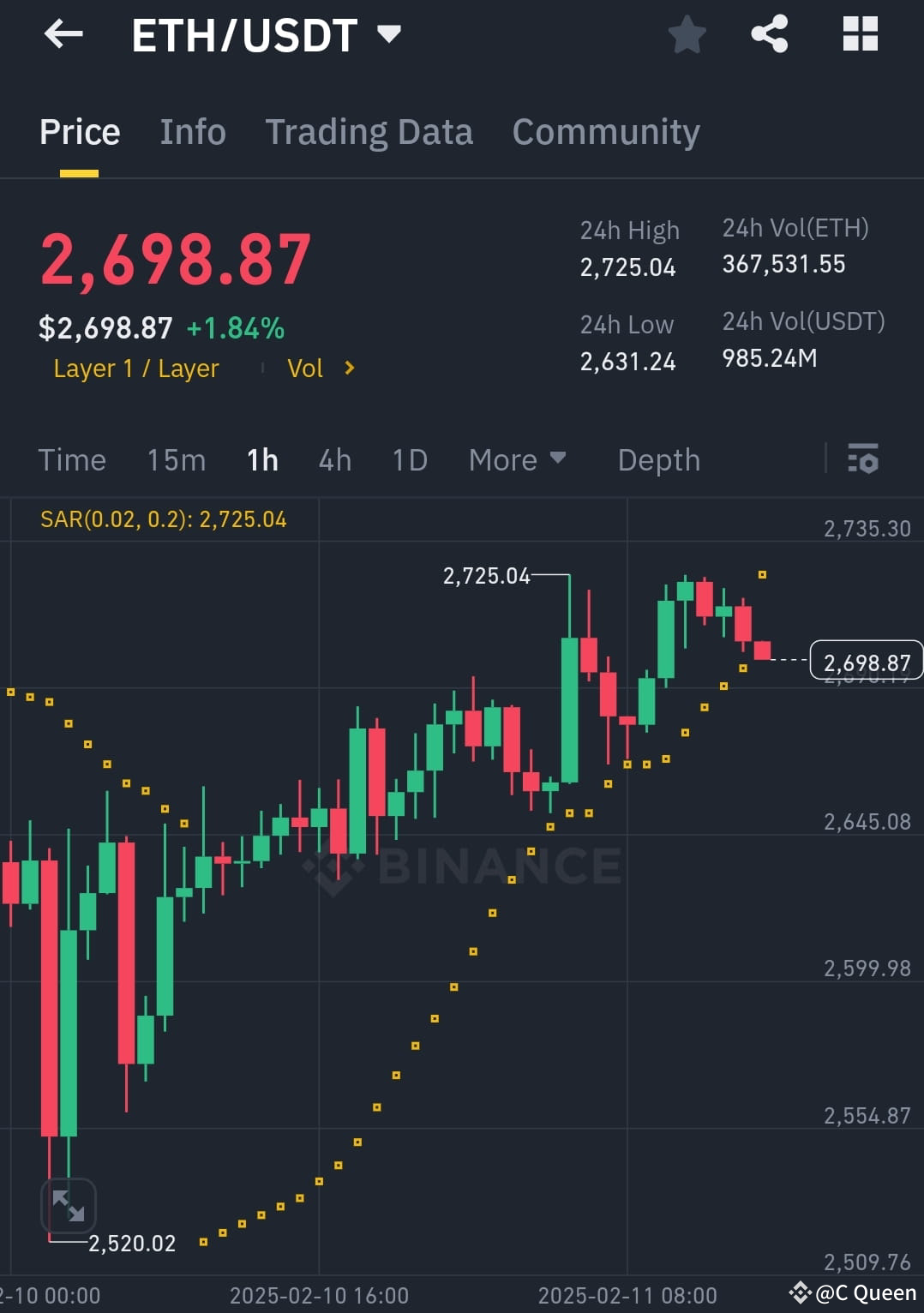 $ETH /USDT – BULLS PUSHING HIGHER, BUT CAN IT HOLD? Curre | C Queen on ...