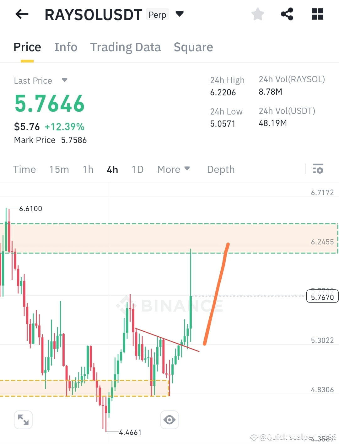 $RAY TP tagged green box 20% up | Quick scalper_1196 on Binance Square