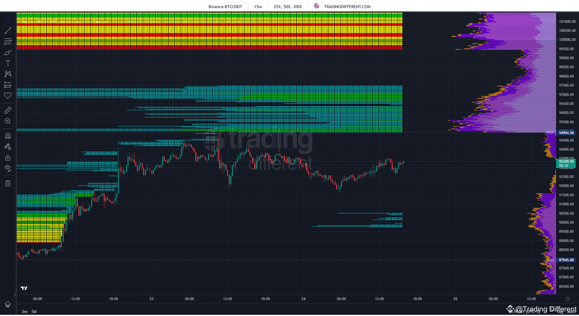 #BITCOIN : Analysis with Liquidation Heatmap 🔥 ⏳ Timeframe | Trading Different on Binance Square