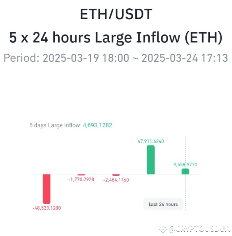 🔍 ETH/USDT Analysis – Large Inflow Flow 🔍 📅 Period: 2025 | CRYPTOUSDUA on Binance Square