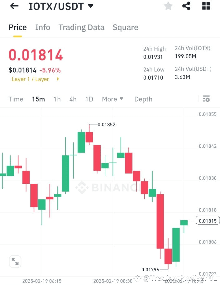 $IOTX /USDT – Bullish Breakout in Progress! 🚀 $IOTX is s | Trading Profiser 01 on Binance Square