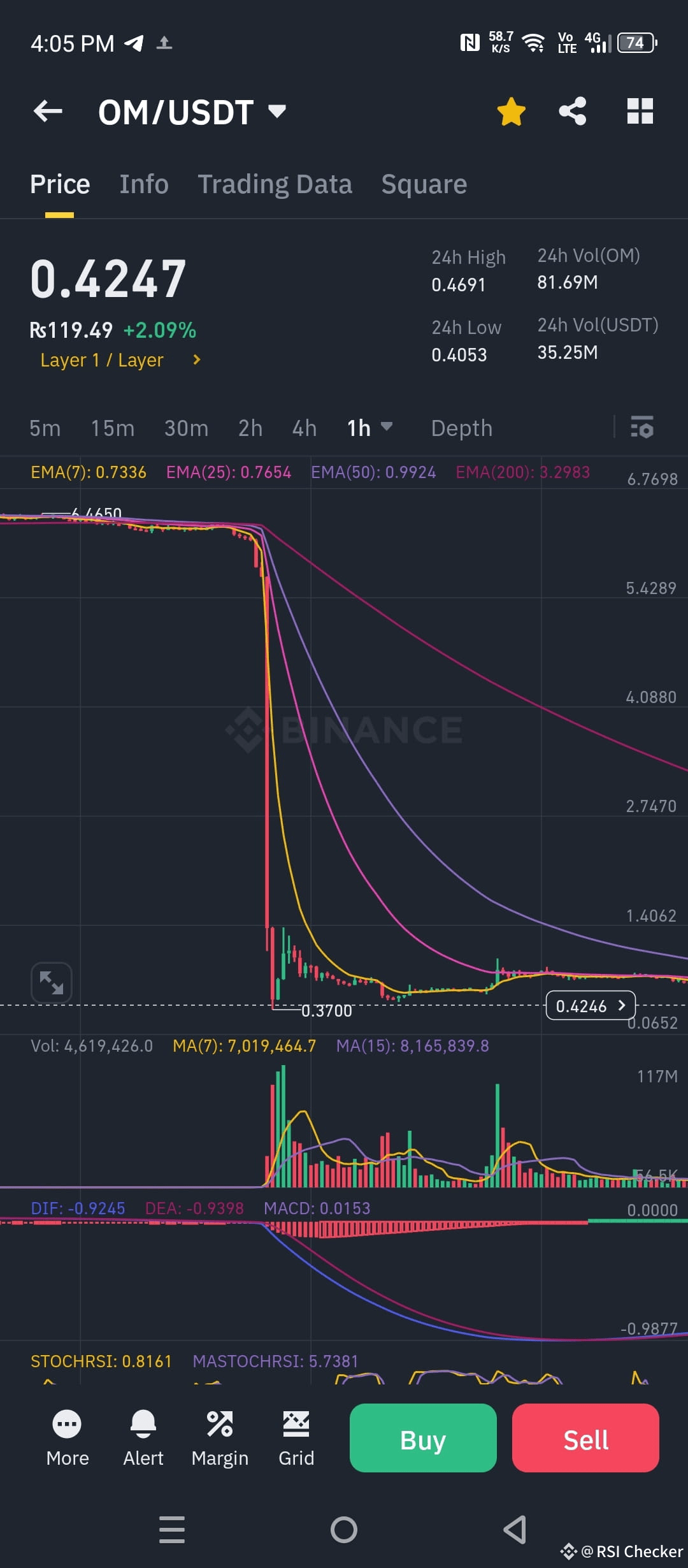 #delisting IS $OM DELISTING FROM BINANCE😲 let's break it | RSI Checker ...
