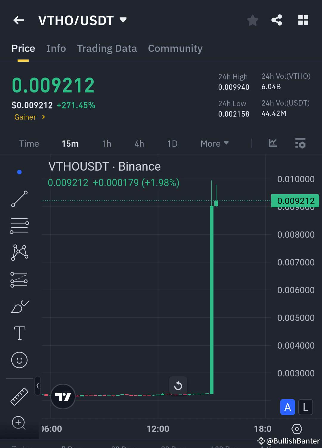 🚨 $VTHO /USDT ALERT: Skyrocketing Gains – Over 271% Surge | BullishBanter on Binance Square
