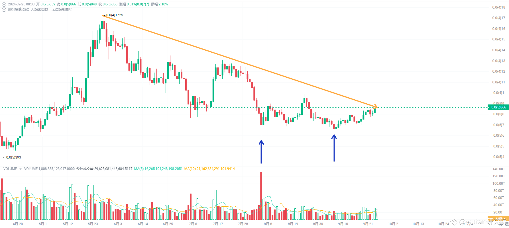 PEPE is worth noting, the daily line is about to break thr | wufan研究院 ...