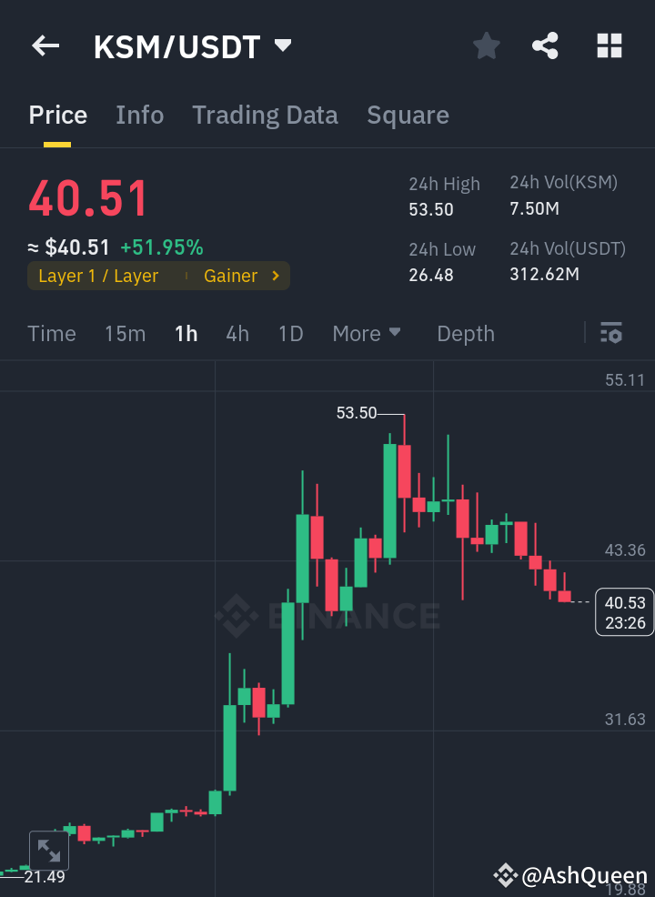🚨 $KSM SKYROCKETS 51% – BIGGEST MOVE OF THE DAY! 🚨 $KSM | AshQueen on Binance Square