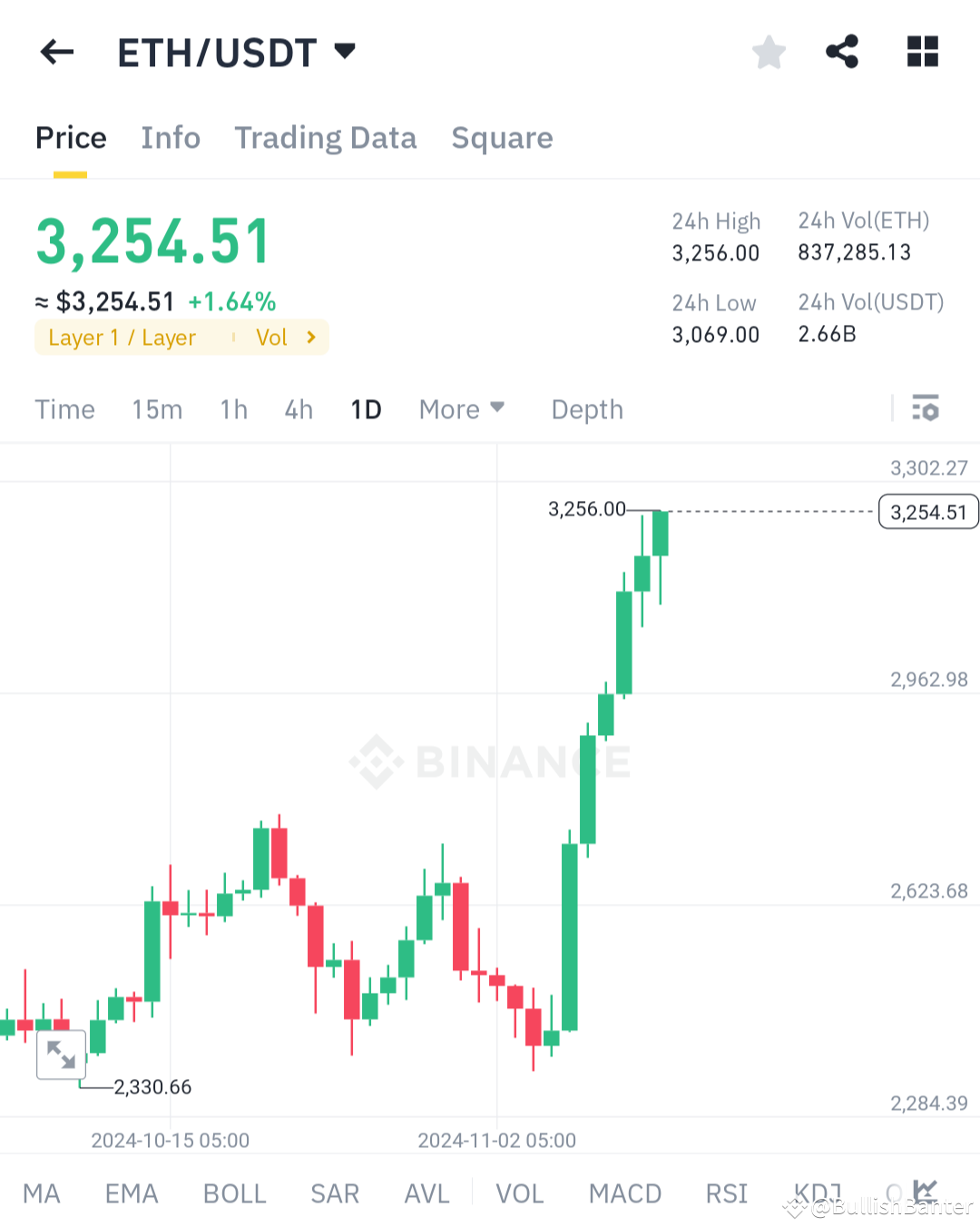 $ETH BOLD prediction results 💯 ... $ETH follow same pattern ...