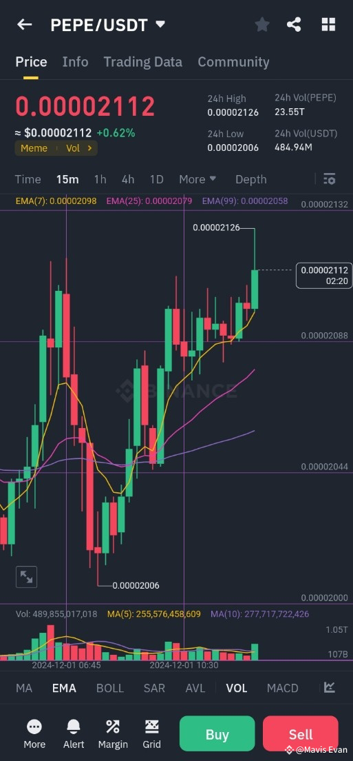 $PEPE Update: A massive $199K short position got liquidate | Mavis Evan ...