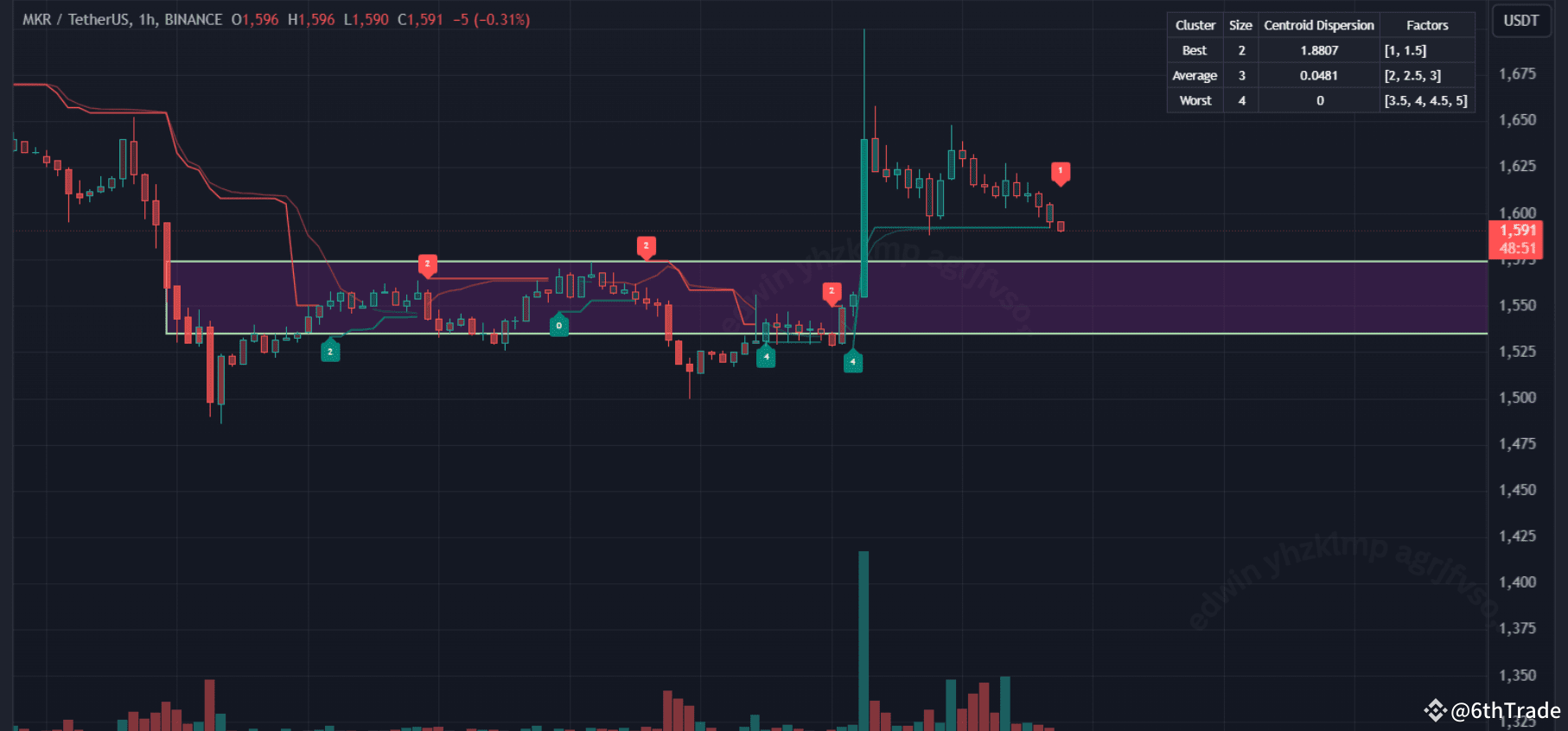 MKR/USDT Approaches Key Resistance After a Short-Term Surge | 6thTrade on Binance Square