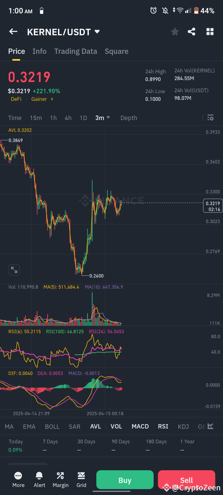 $KERNEL **🚀 KERNEL/USDT - STRONG LONG SIGNAL ALERT! 🚀** | CryptoZeen on Binance Square