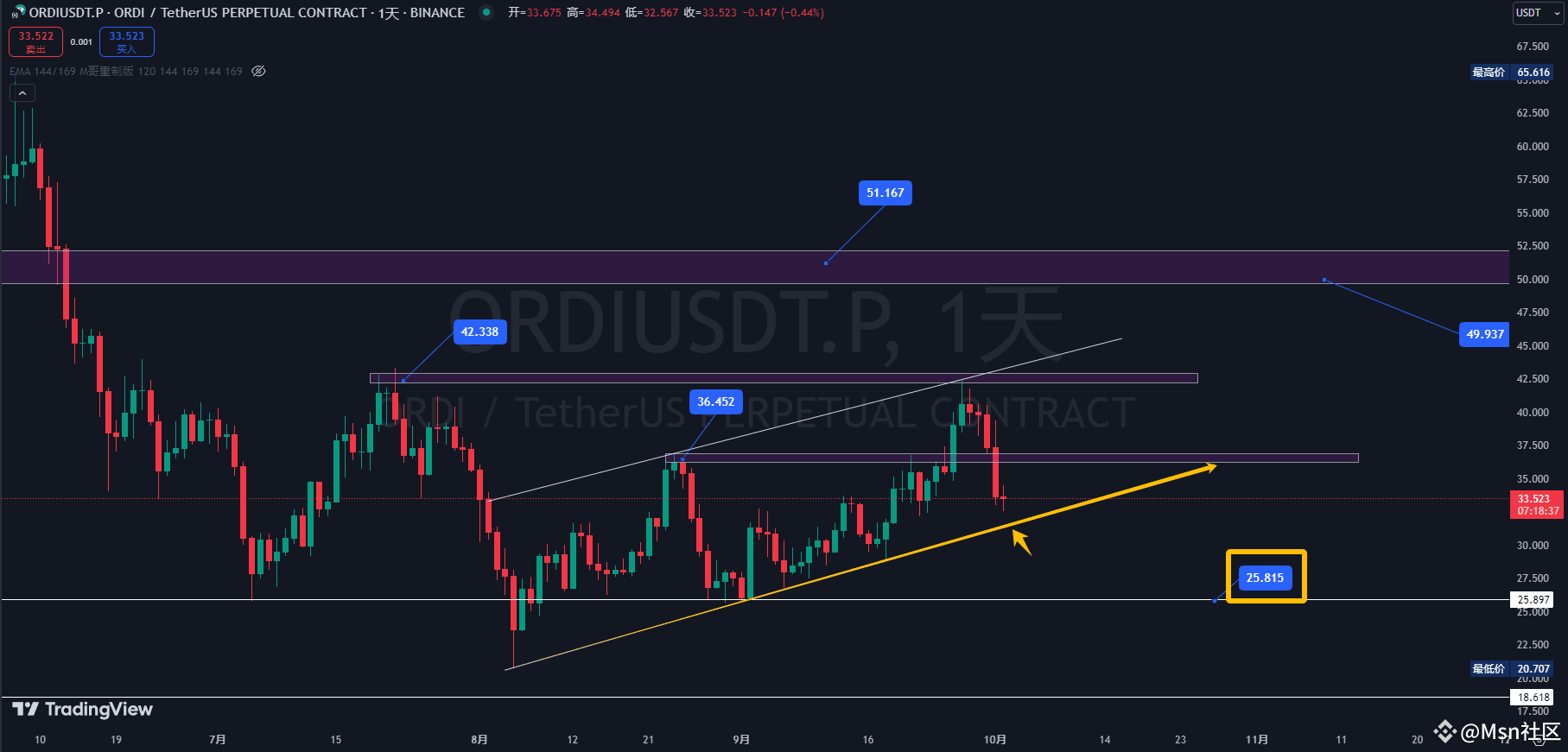 $ORDI The ORDI I deployed last time has been harvested, and | 涵宇ss on ...