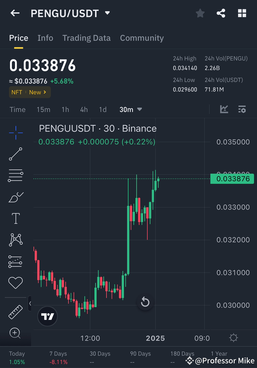 Bull Run Alert: $PENGU /USDT!🔥💯 $PENGU is showing strong | Professor Mike on Binance Square