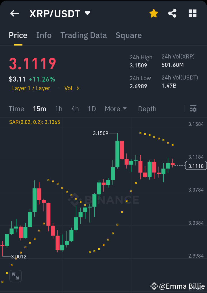 XRP/USDT Technical Analysis $XRP XRP/USDT is currently tr | Emma Billie on Binance Square