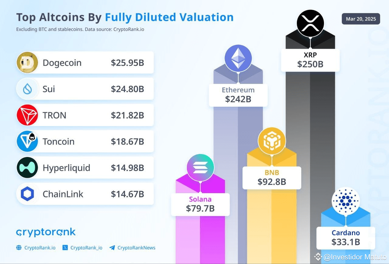 🚀 XRP SURPASSES ETH in FDV! 🔥 The FDV (Fully Diluted Valu | Investidor Matuto on Binance Square