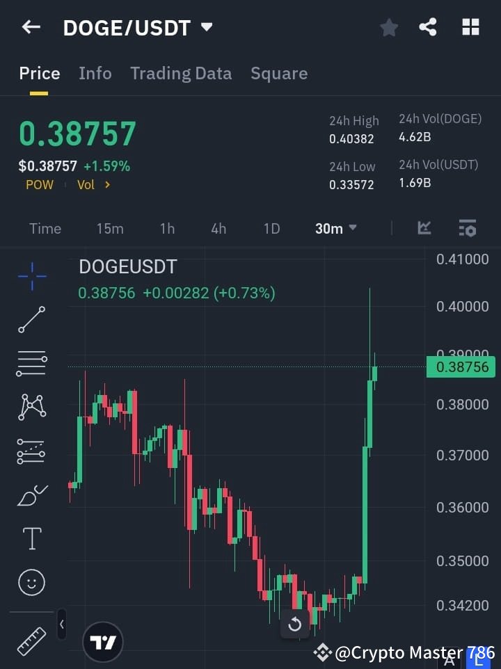 $DOGE /USDT: CAN THE BULLS SUSTAIN MOMENTUM? 🚀🐕 $DOGE /US | Crypto Master 786 on Binance Square