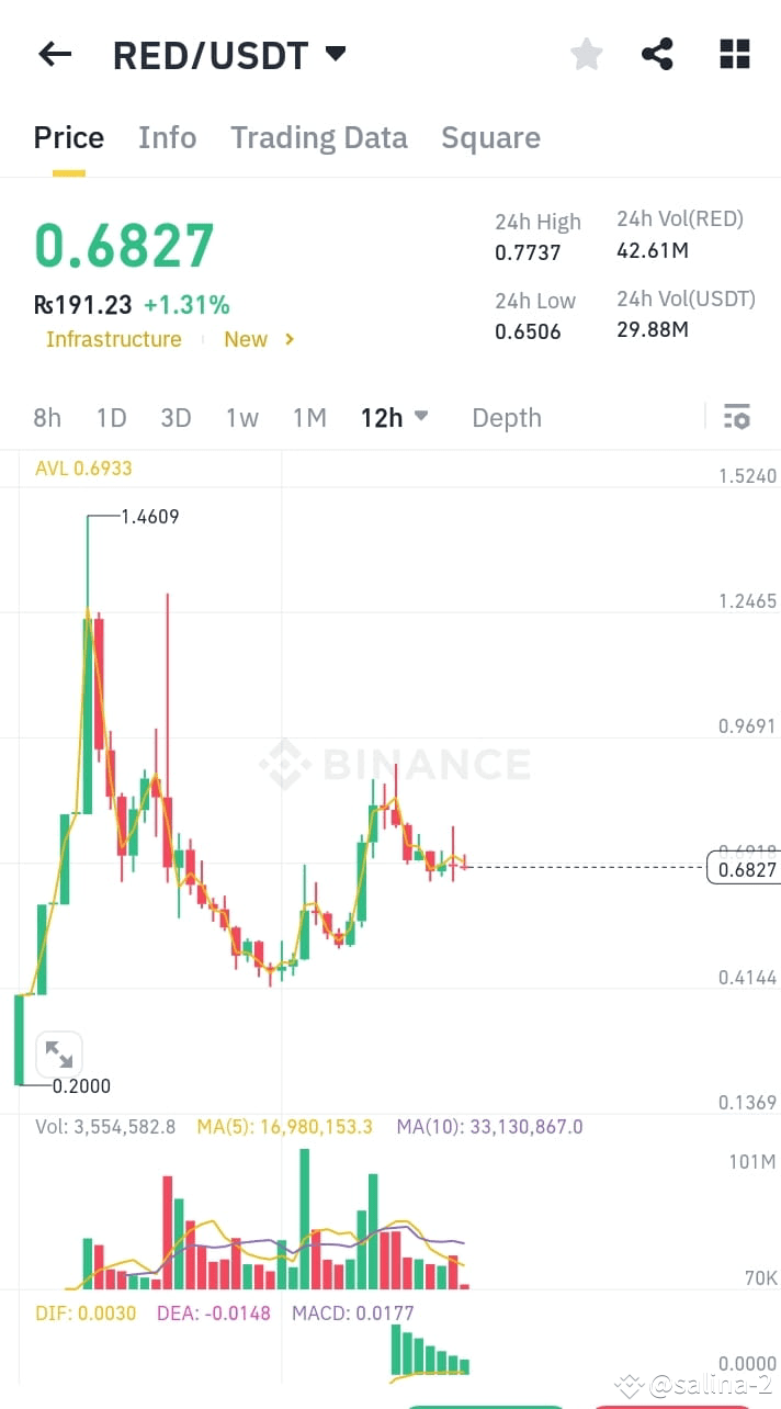 The image shows a $RED D/USDT trading chart on Binance. Here | salina-2 on Binance Square