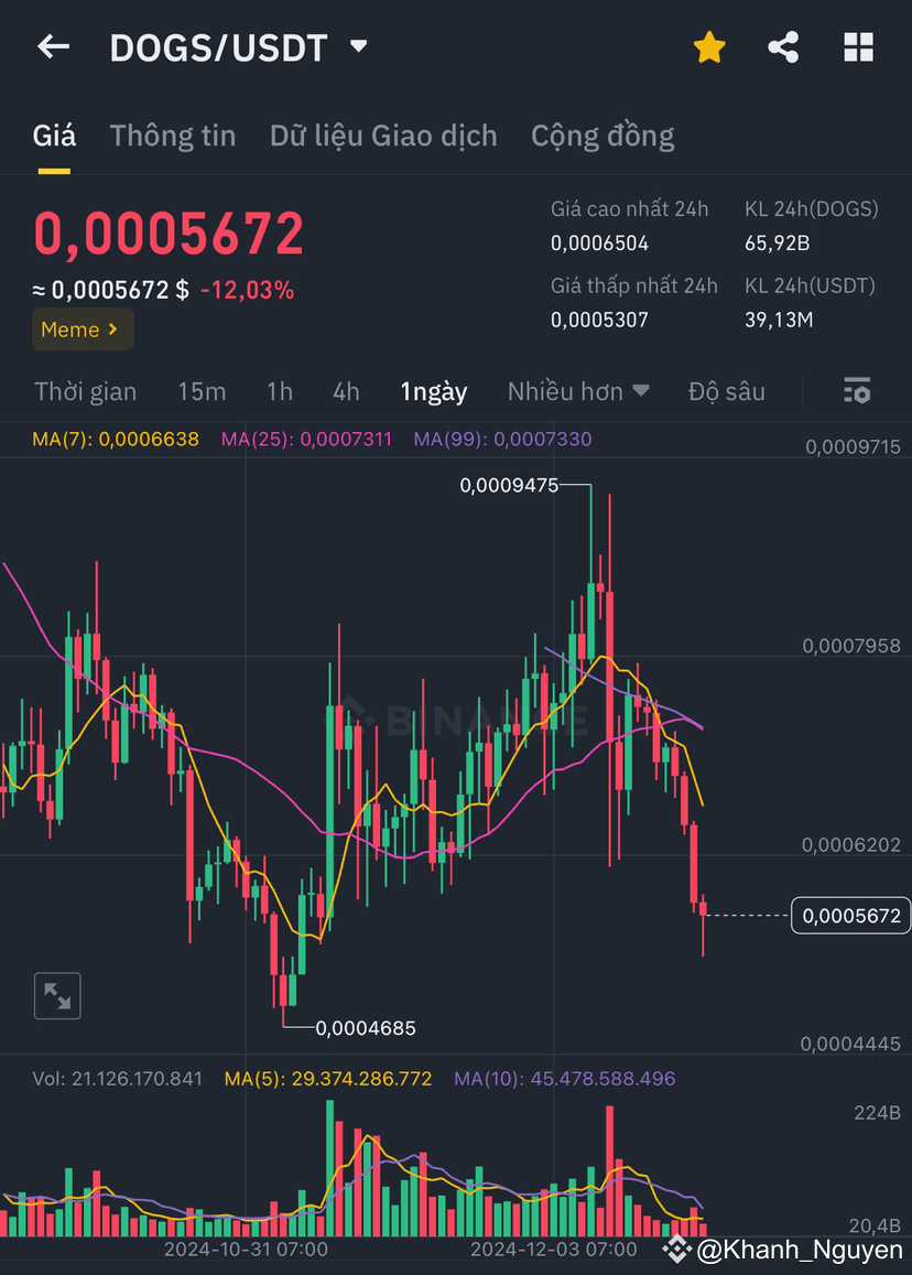 $DOGS Currently, the price of **Dogs (DOGS)** is trading | Khanh_Nguyen ...