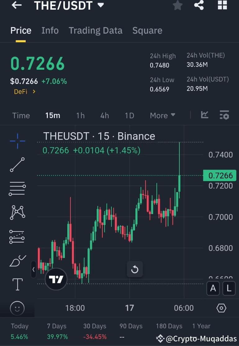 🔥 $THE /USDT Bull Run Alert! Don’t Miss This Move! 🔥 🚀 E | Crypto-Muqadas on Binance Square