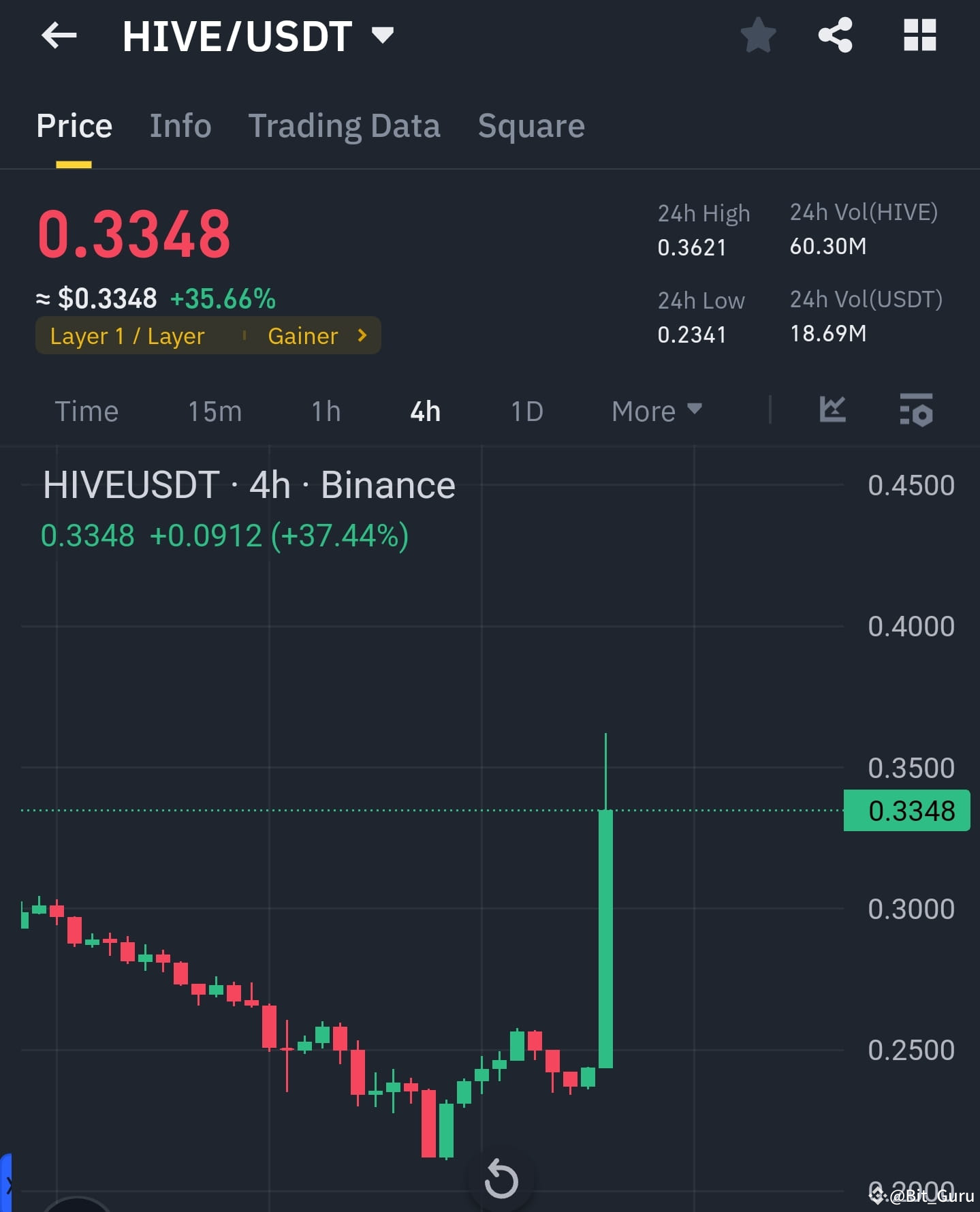 Analysis and Prediction for $HIVE Current Price Action: $ | Bit_Guru on ...
