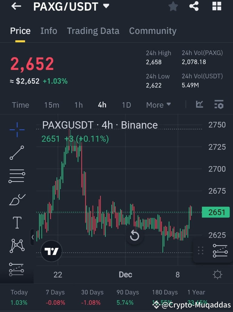Spot and Futures Trade Signal for $PAXG /USDT 💯🔥🔥 Entry | Crypto-Muqaddas on Binance Square