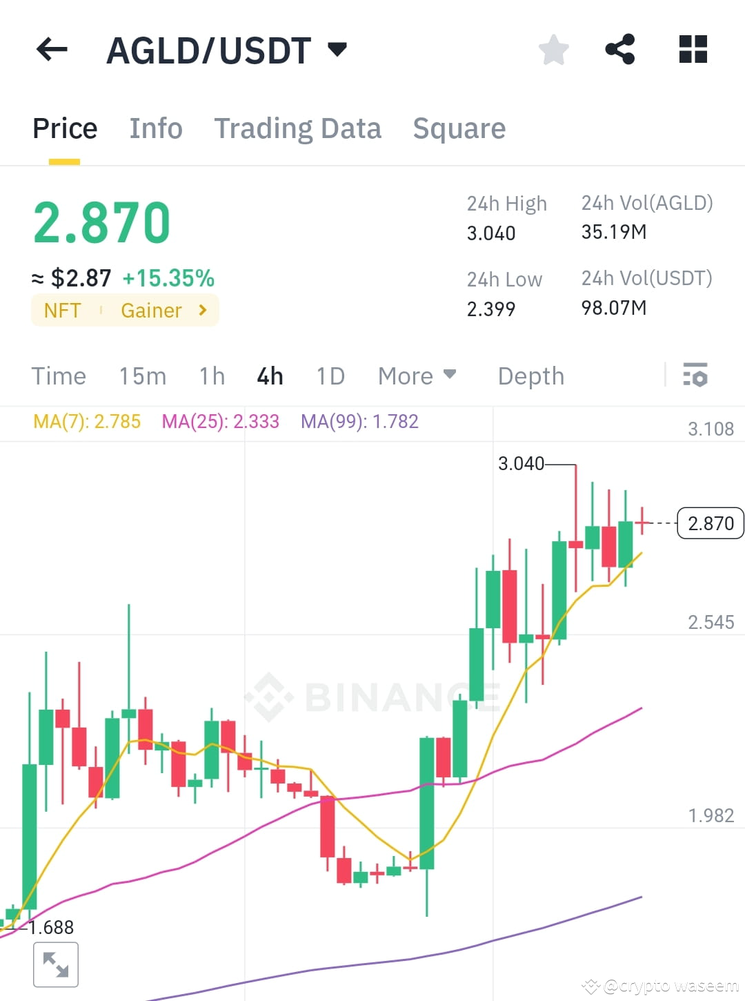 🚀 $AGLD AGLD/USDT: NFT Gold Rush on Binance! 🎨💎 💸 Curre | crypto waseem on Binance Square