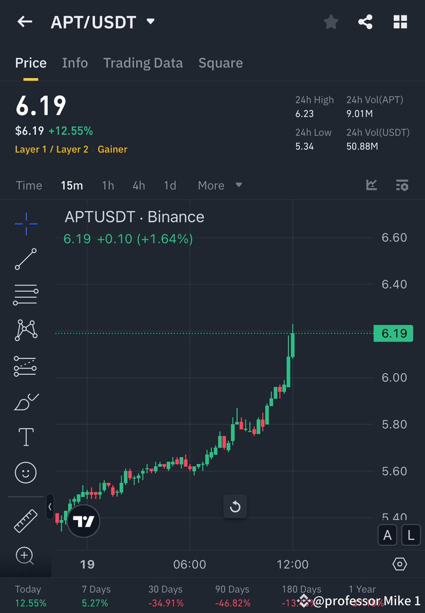 $APT /USDT Bull Run Alert! 🔥💯 $APT is showing strong bull | Professor Mike Official on Binance ...