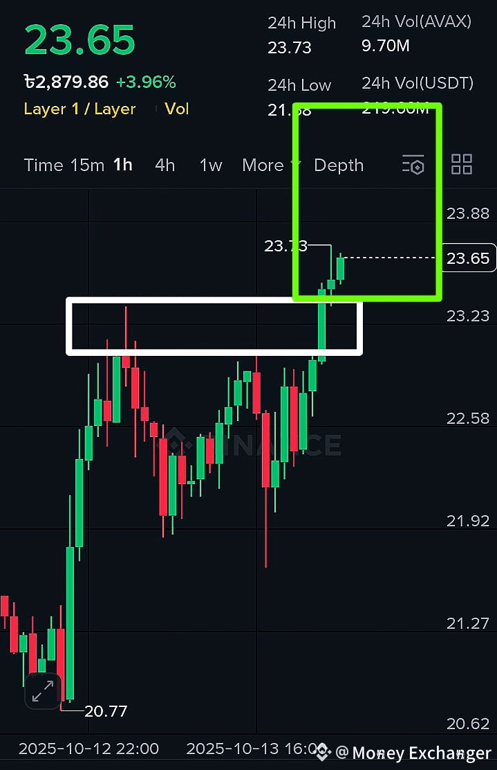 $AVAX ,,. EYES ON 30$ 👀 $AVAX - USDT LONG TREND SIGNAL | Money ...