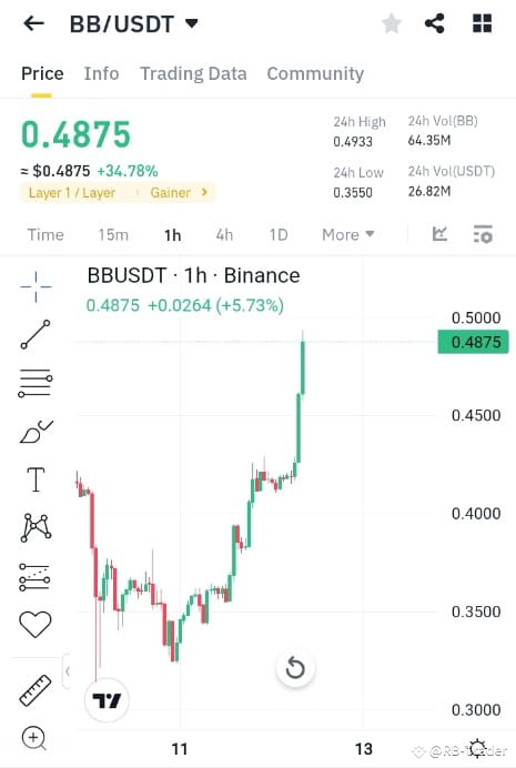 Binance Technical Analysis Update: $BB /USDT - Strong Bull | RB-Trader Official on Binance Square