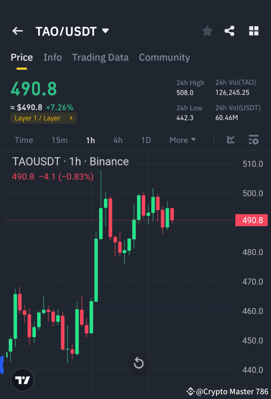 $TAO 📊 TAO/USDT Technical Analysis: Eyes on the Next Move | Crypto Master 786 on Binance Square