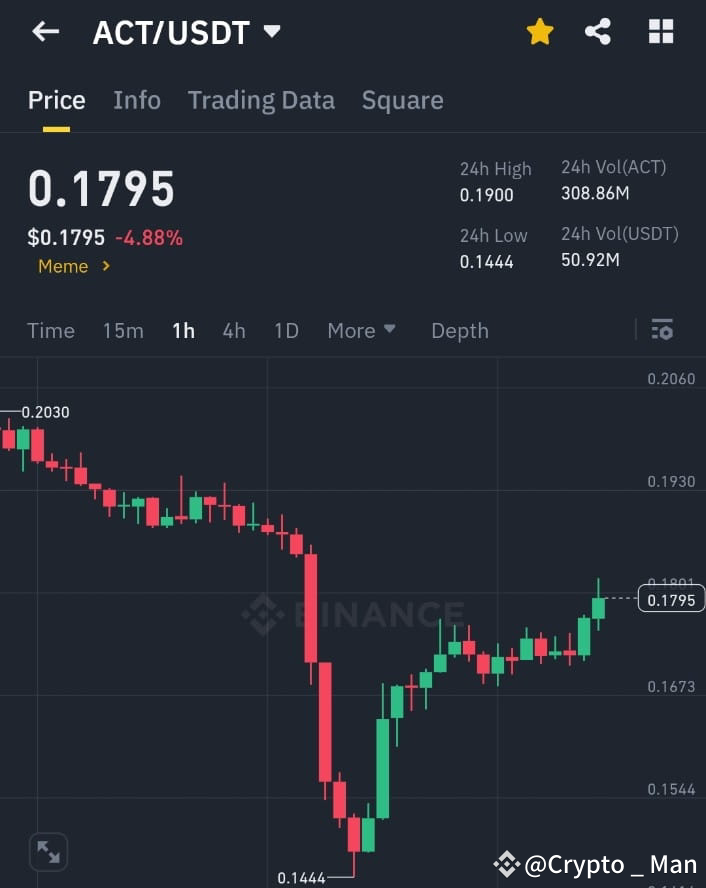 🚀 $ACT /USDT: Reversal Incoming or More Downside? 🔥📉 📊 | Crypto _ Man on Binance Square