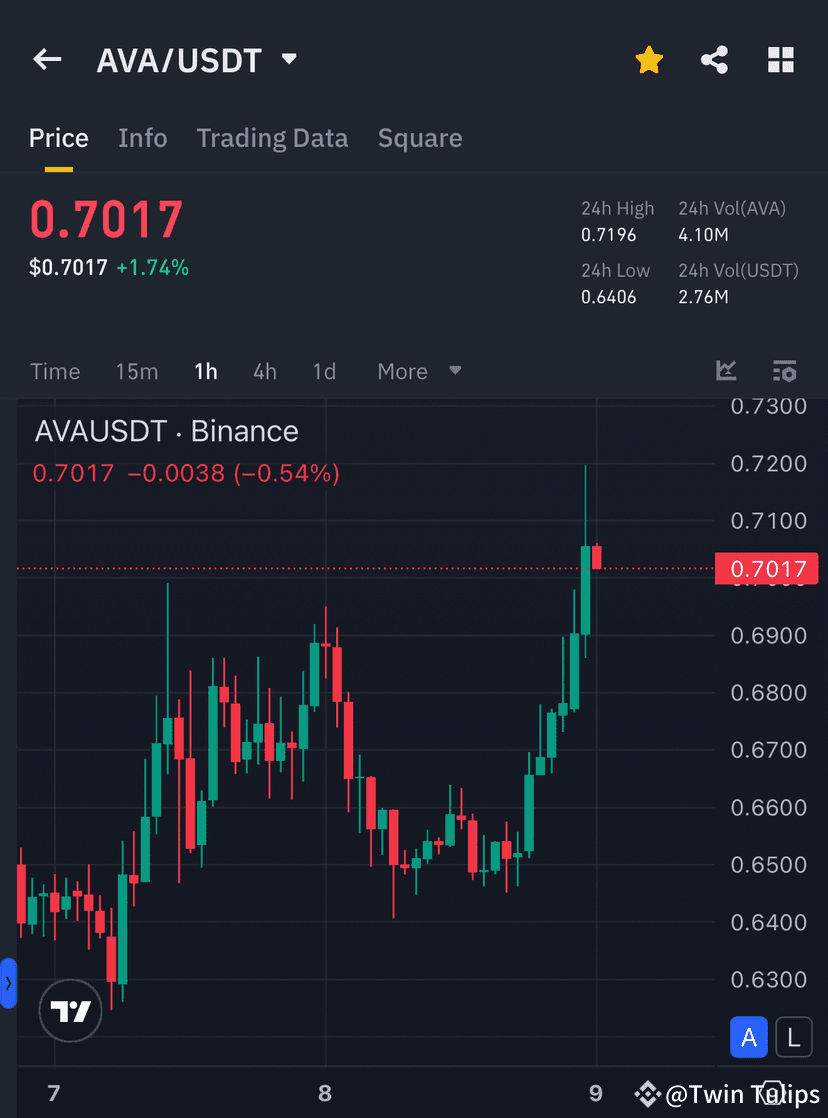 📊 BOOOOOOOOOOOOOOOOOM $AVA /USDT Market Update Strong Break | Twin Tulips X Web3 Protocol on ...