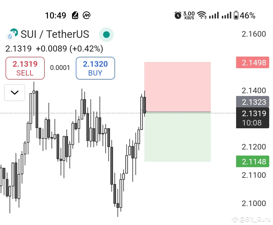 $SUI – Rejection Zone Hit, Short Trade in Play! SUI facing | Bit_Guru on Binance Square