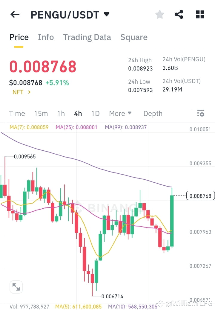 ($PENGU ) is trading at approximately $0.00883. Buy Zone: | William LFG ...