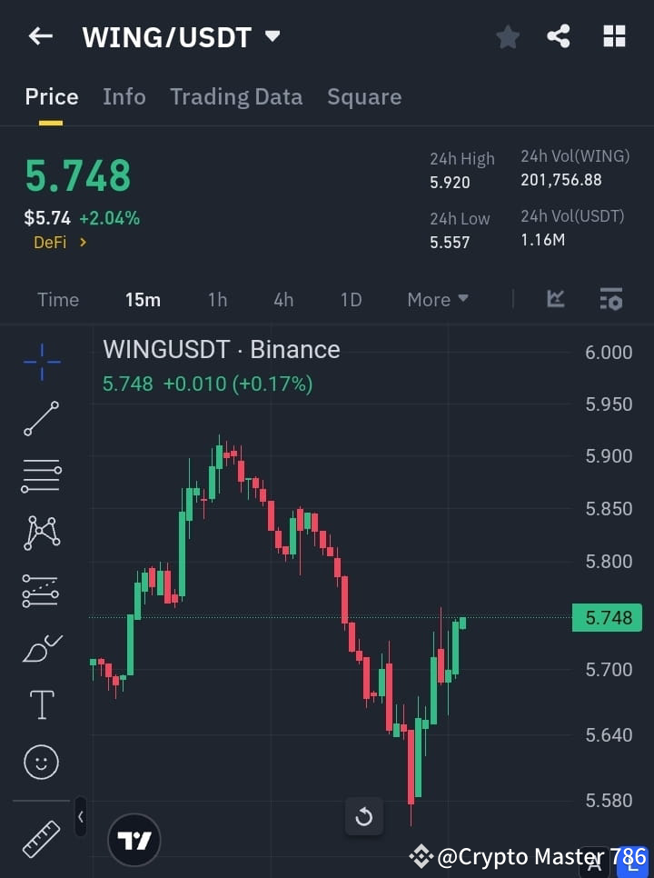 🚀🔥 $WING /USDT SHOWS SLIGHT INCREASE - CAUTIOUS BULLISH MO | Crypto Master 786 on Binance Square