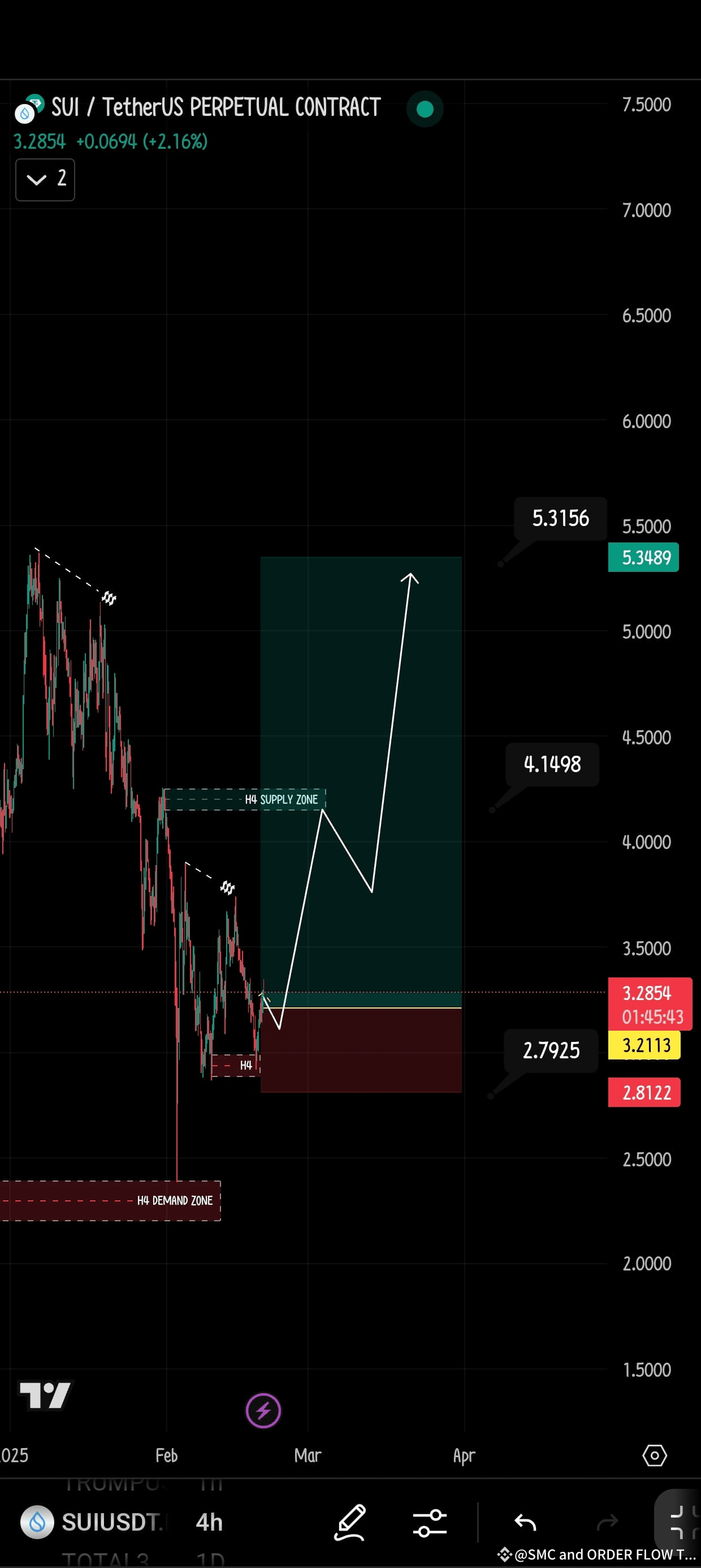 🚀 $SUI USDT: The Perfect Risk-Reward Setup! 🔥 📍 Key Le | SMC and ORDER FLOW TRADE on Binance Square